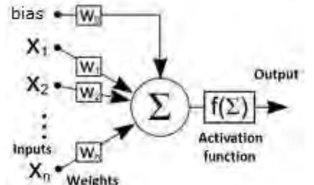 Mcculloch-pitts model of the artificial neuron o