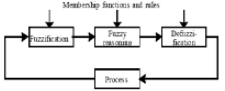 There are several stages of using a fuzzy system. this can