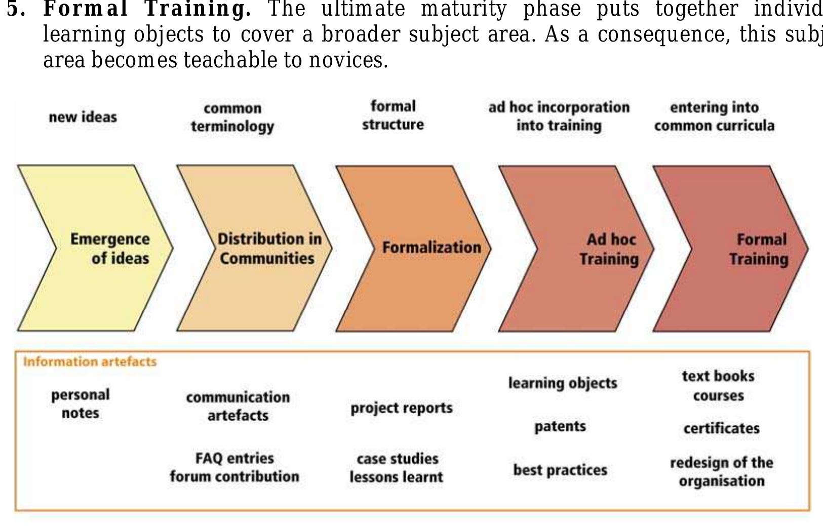Figure 1 - Microlearning and the Knowledge Maturing Process: