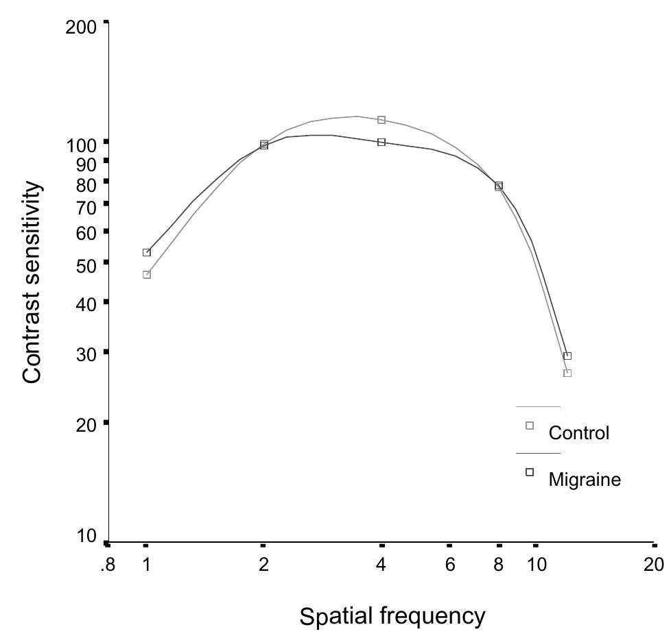 Spatial contrast sensitivity functions of control and