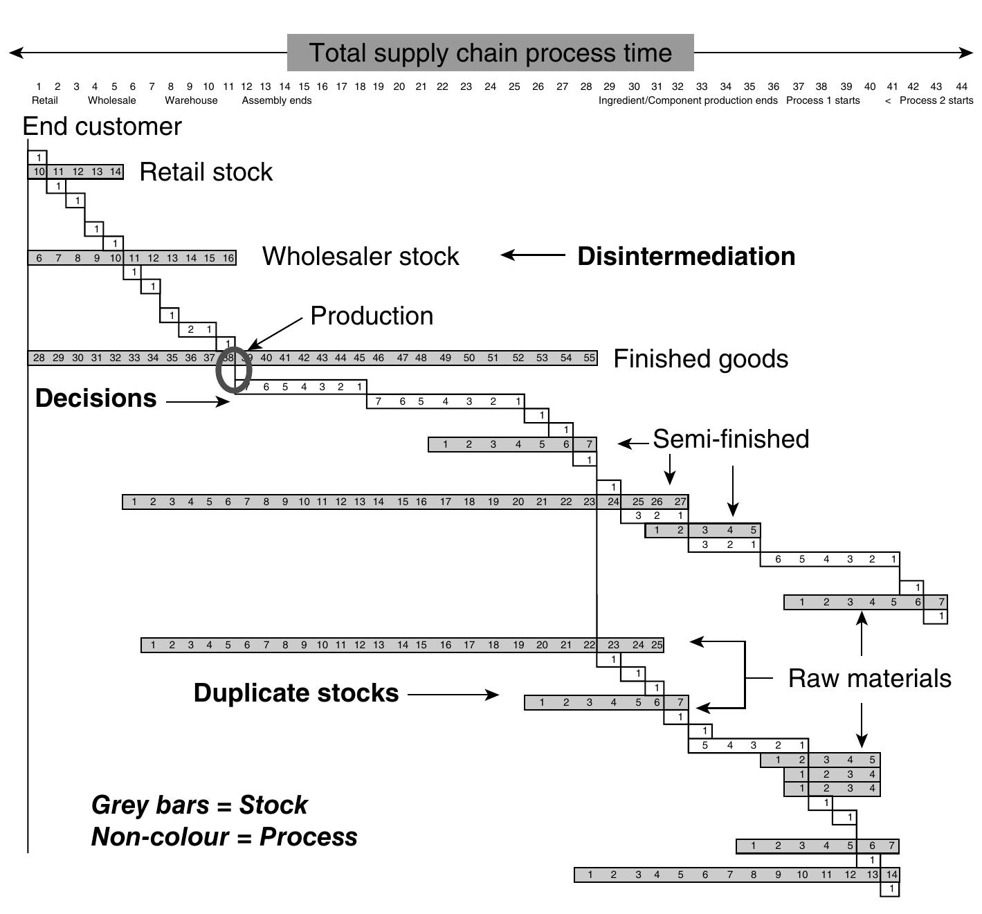 3. time-based process map of an entire supply chain. this uk