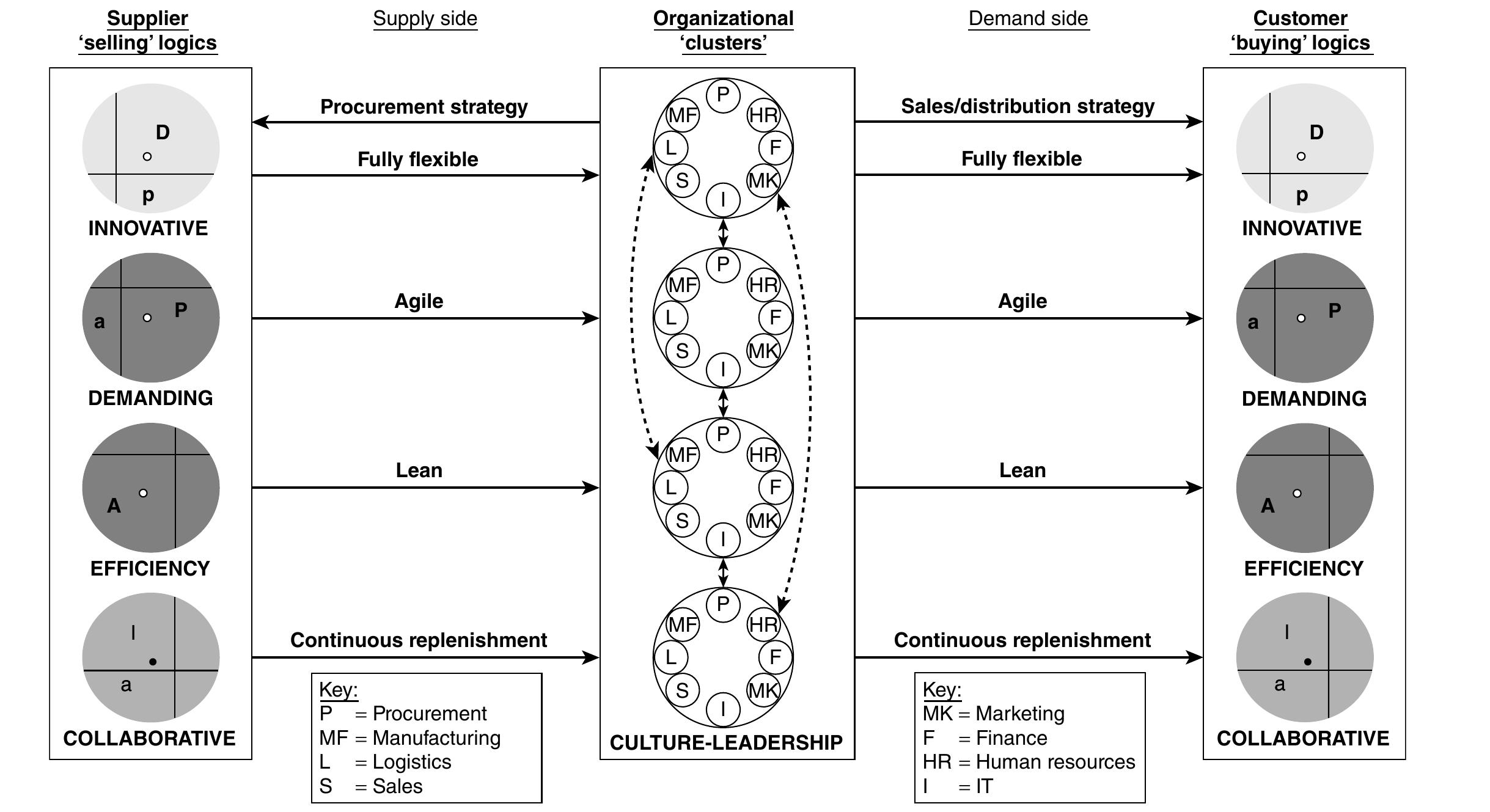 11 a new and dynamic business model for supply chains of the