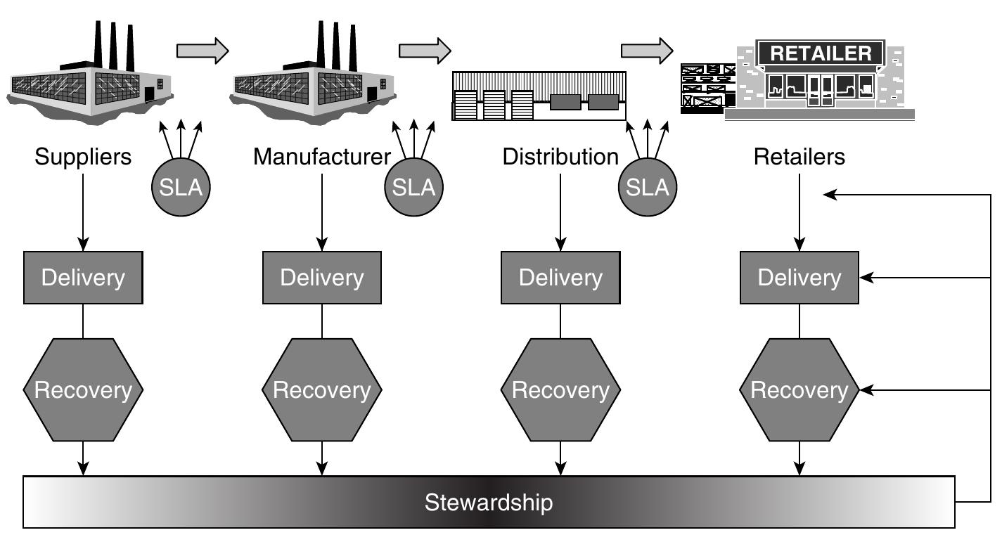 6 the delivery, recovery and stewardship (drs) model source: