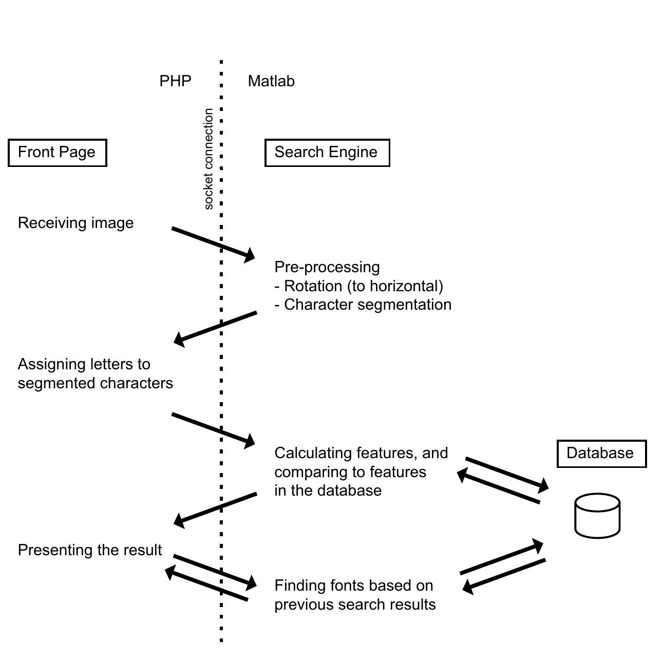 32: a flow chart describing the interaction between the user