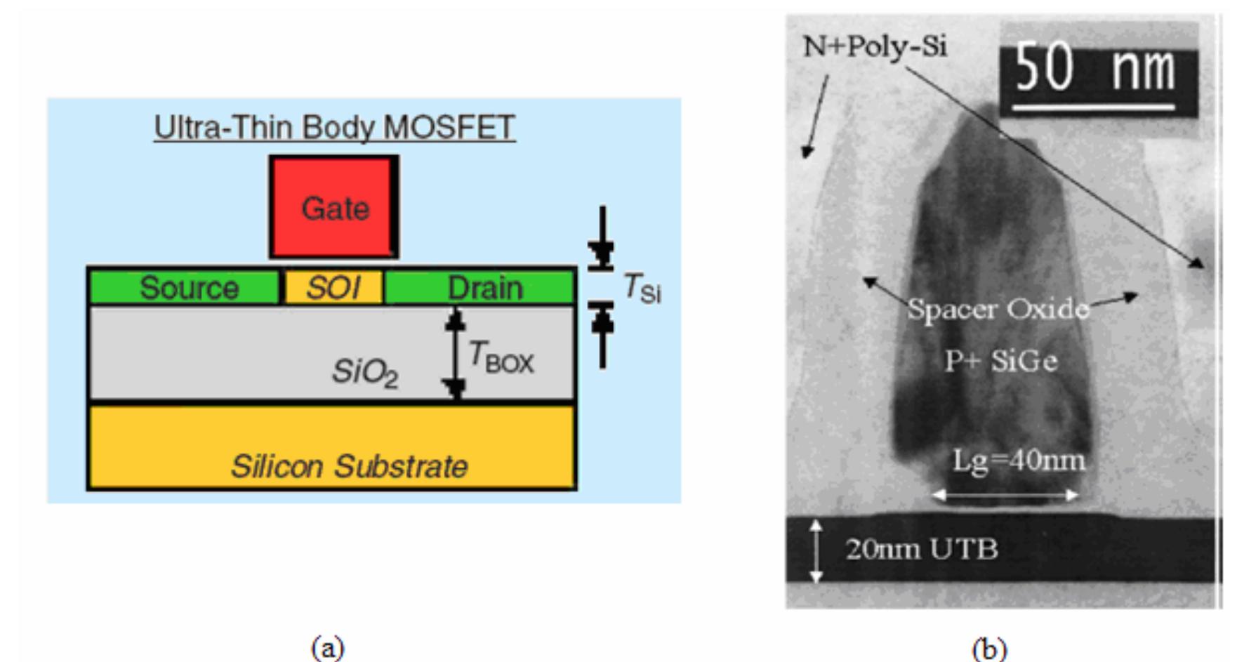 ‘igure 1.17 (a) schematic diagram for utb mosfet [33] (b)
