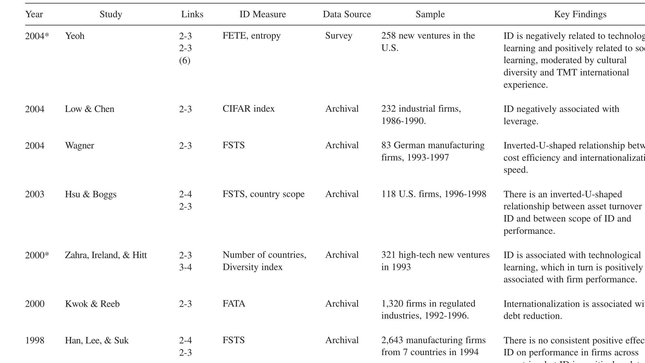 Primary construct under investigation: process outcomes