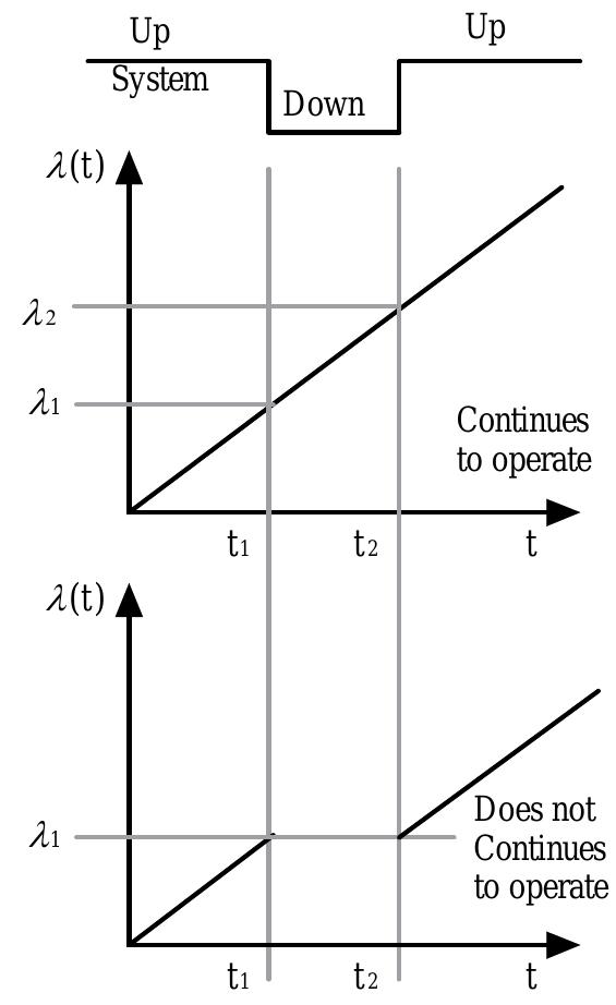 Shows a component with a linear increasing failure rate and