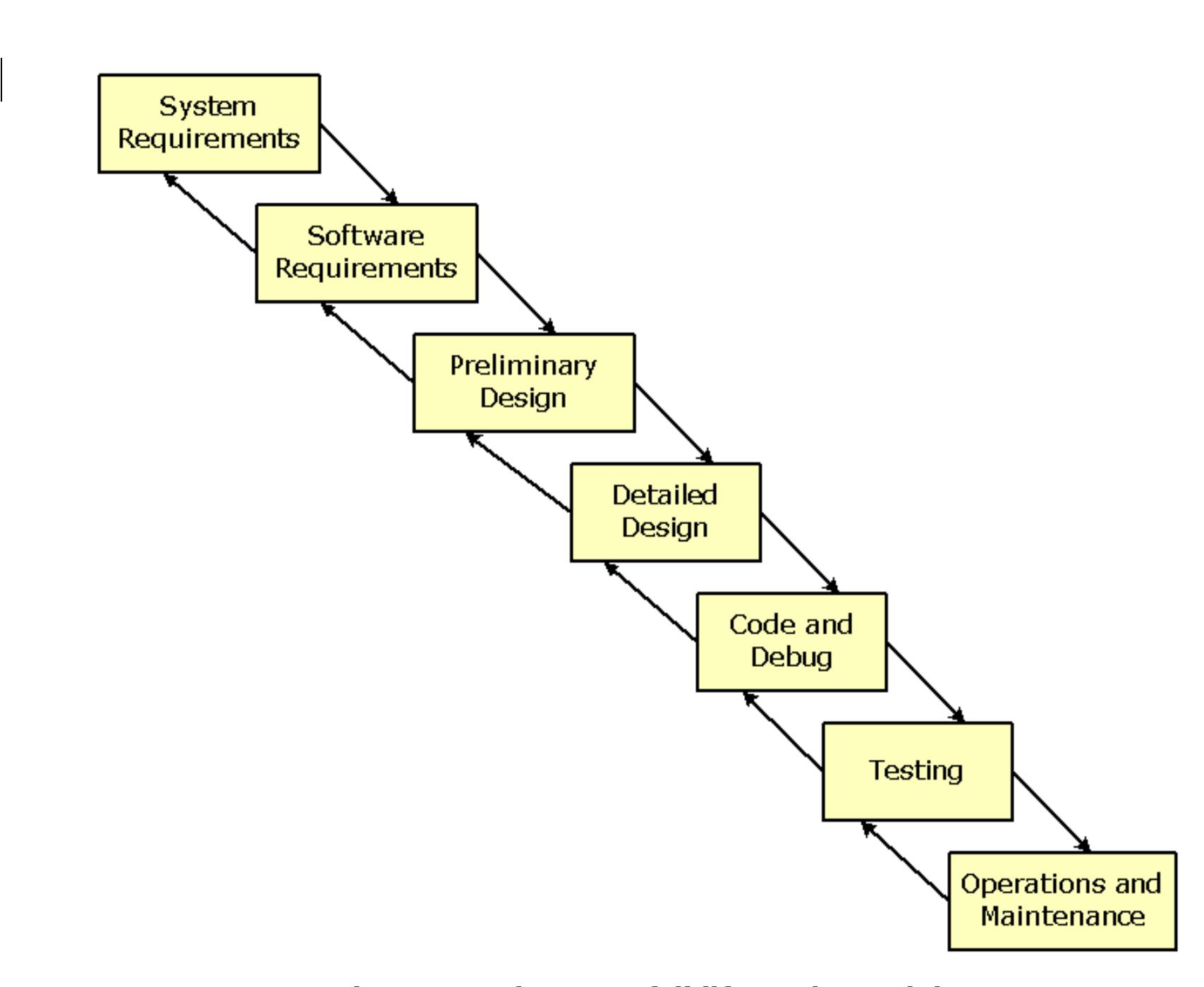 Figure 4 - from A Systematic Approach to the Management of