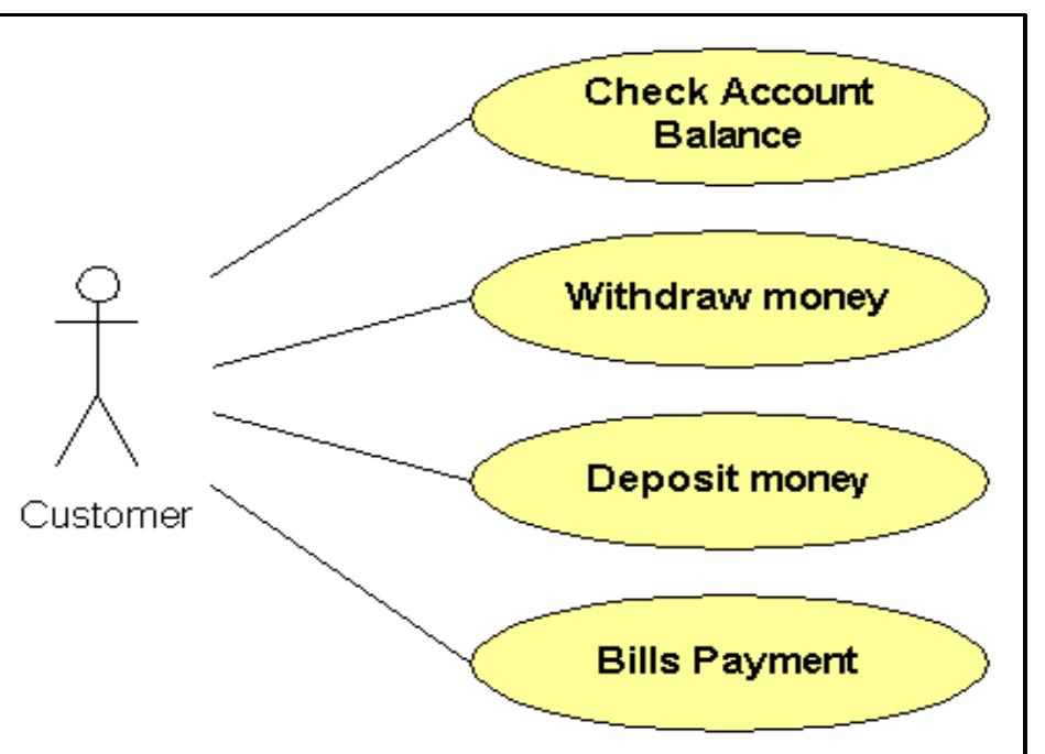2 use case diagram for the atm system from user's