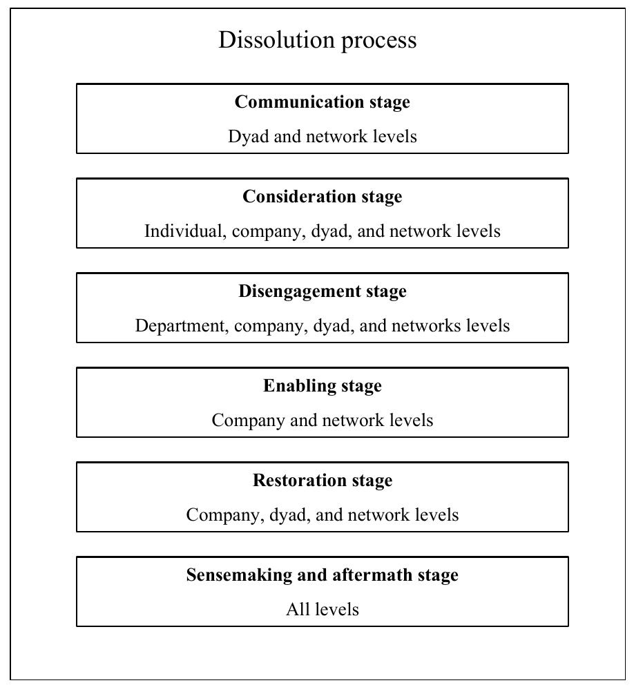 The stages and actor levels of business relationship
