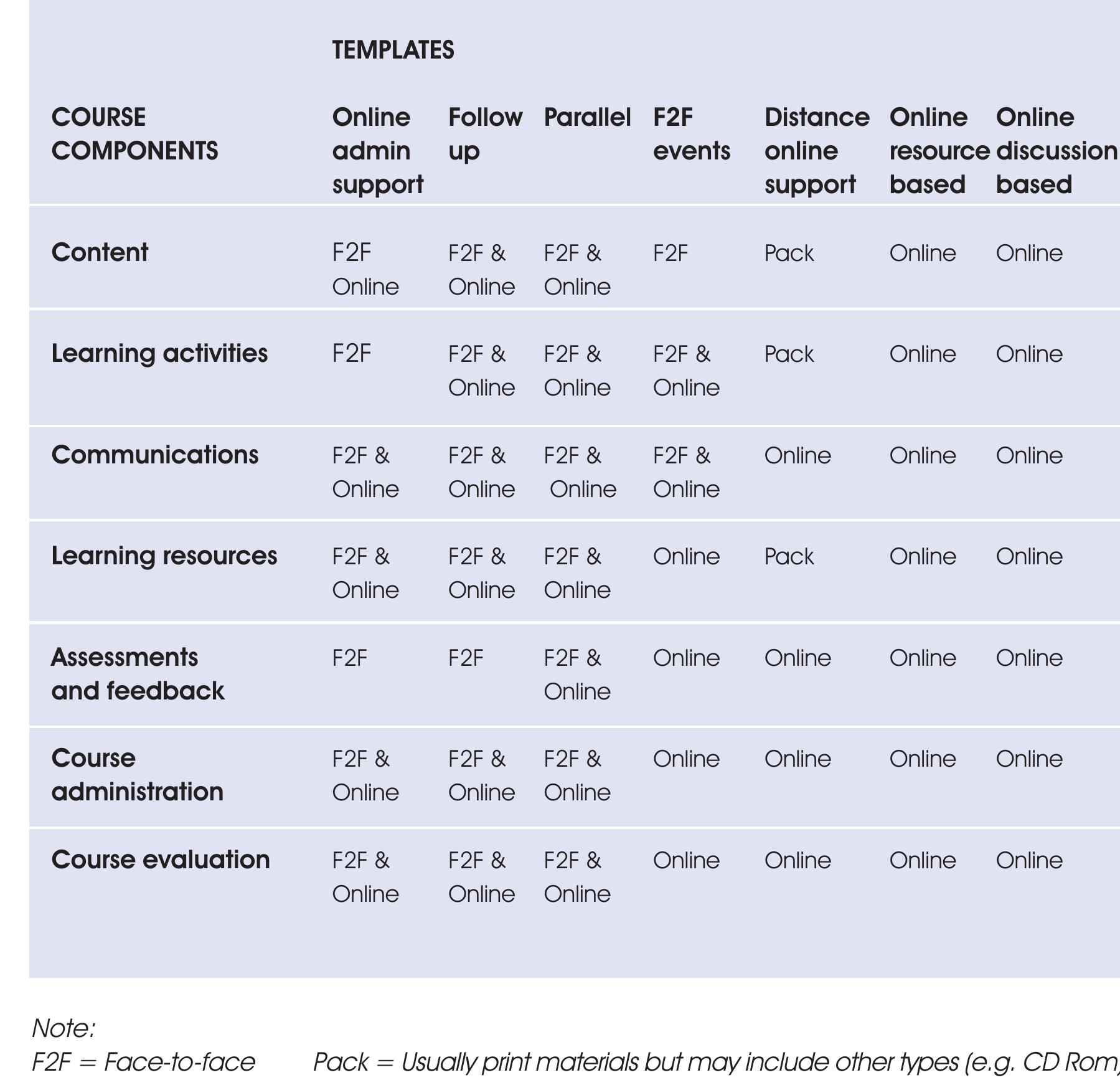 Table 2 - Pedagogical templates for e-learning