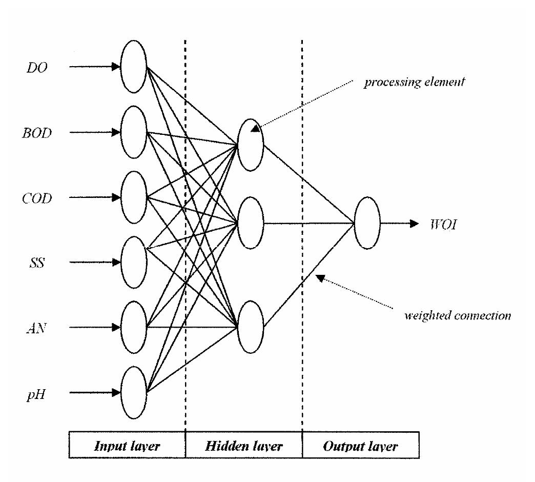 During training the error in the model’s response to input