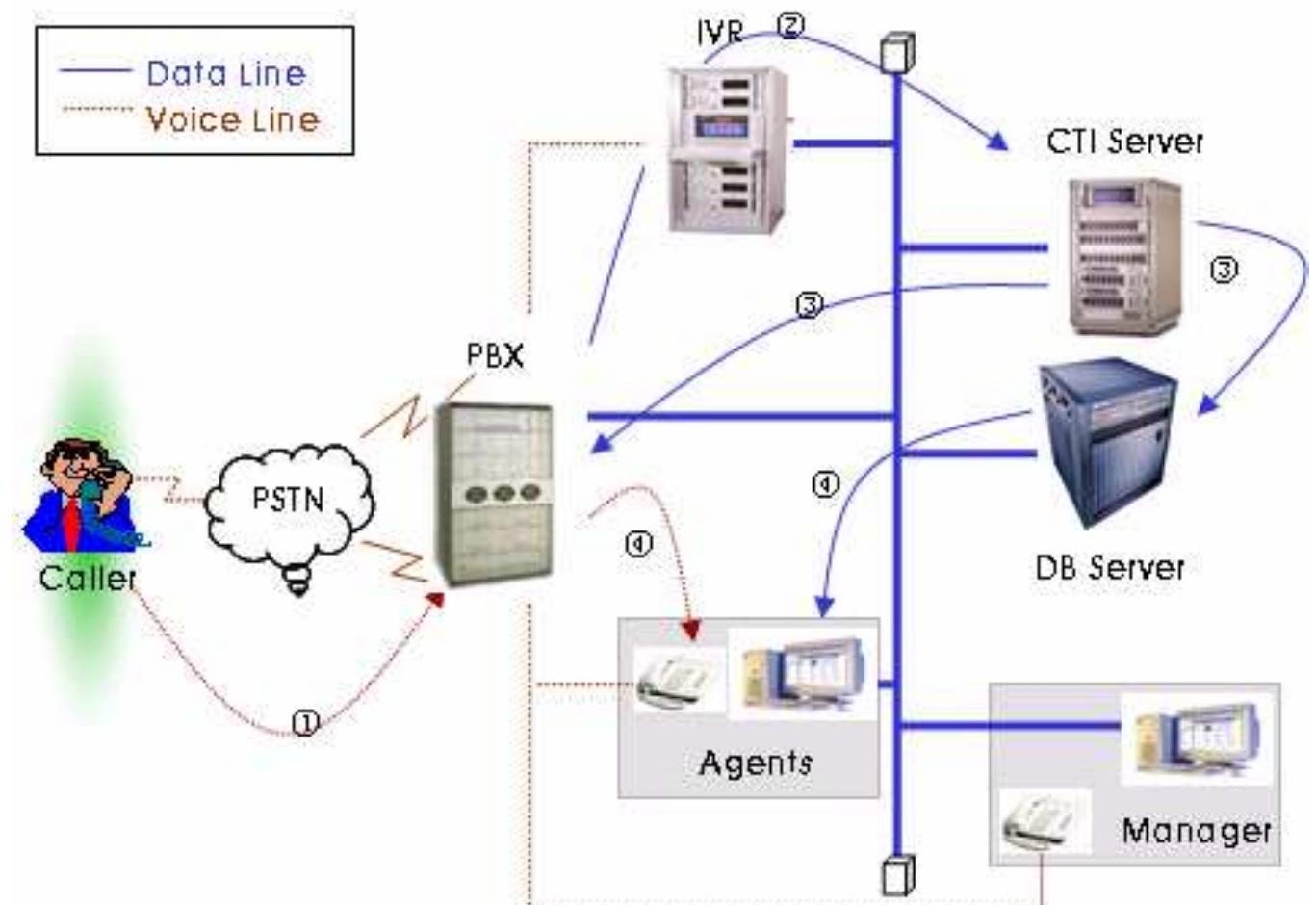 Architecture of cti-based call center the market size of the