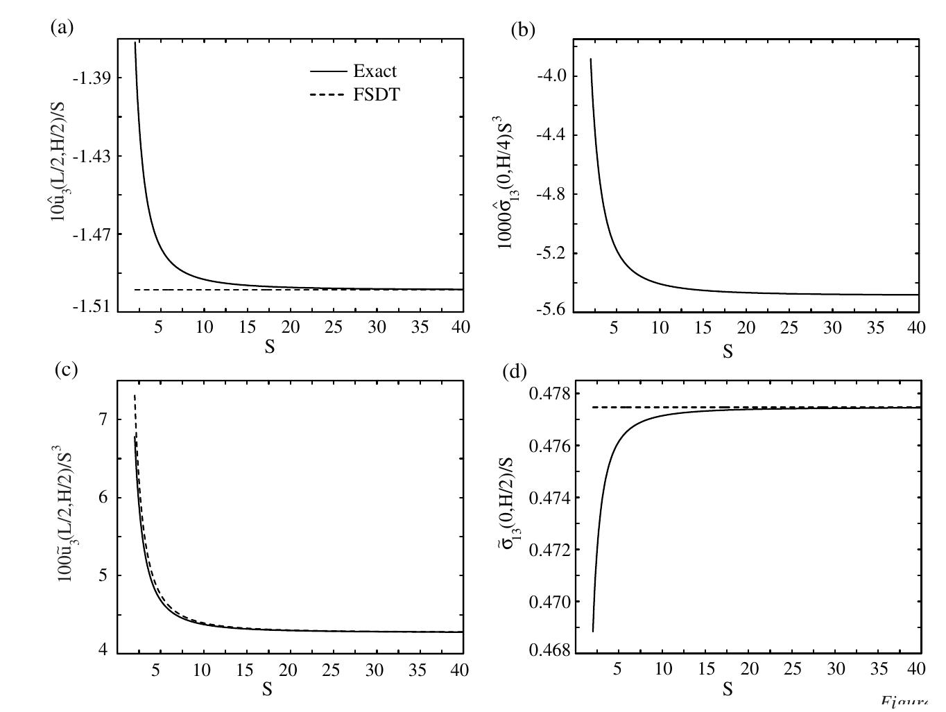 Transverse deflection and transverse shear stress for a