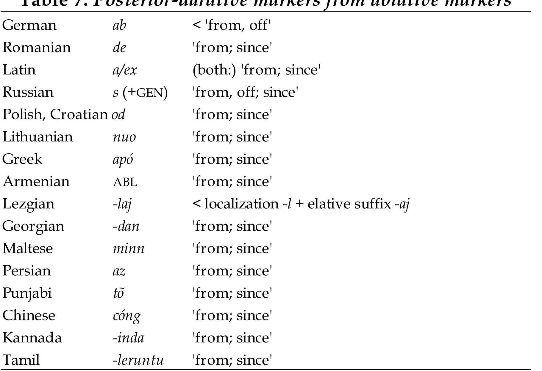 The most important sources of anterior-durative markers