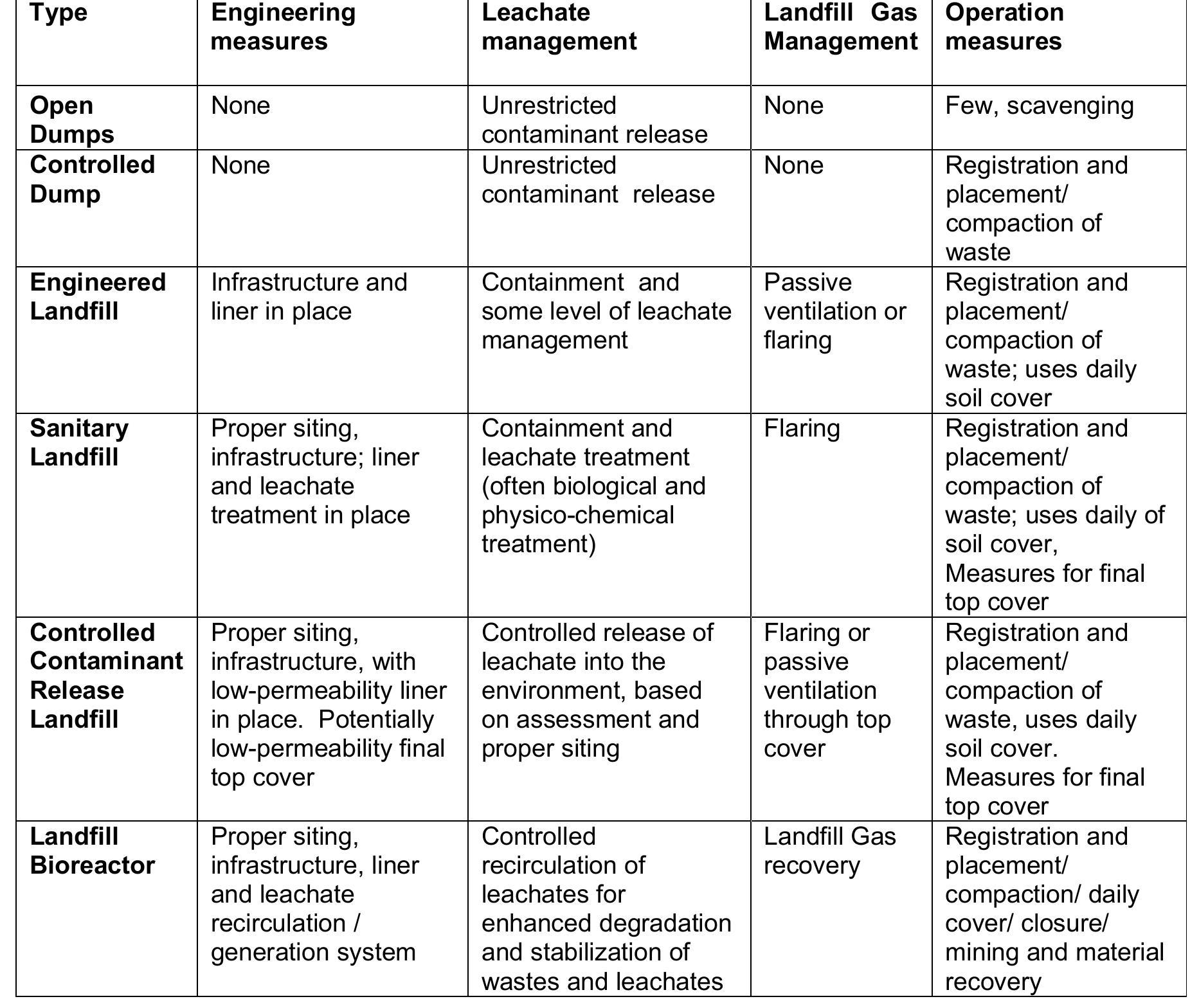 Types of landfills the modern implementation of a
