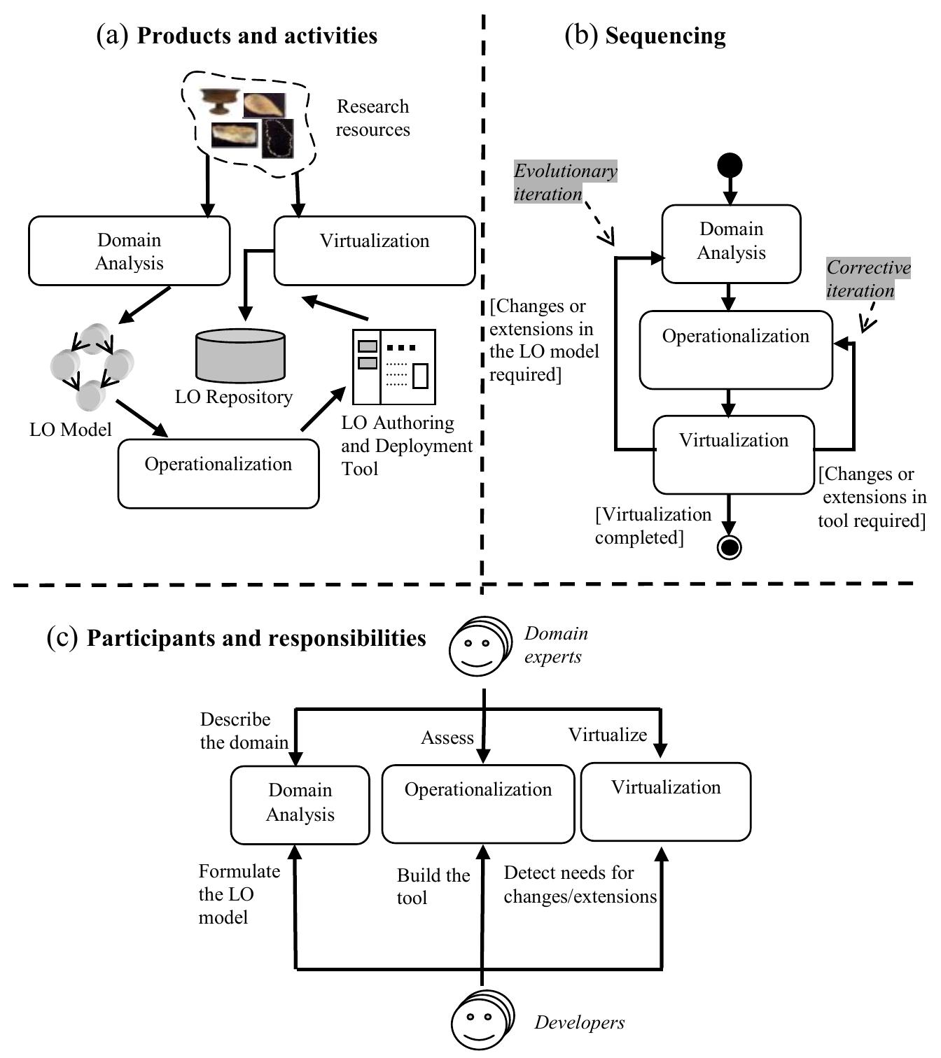 The three views of the virtualization process model ctivity