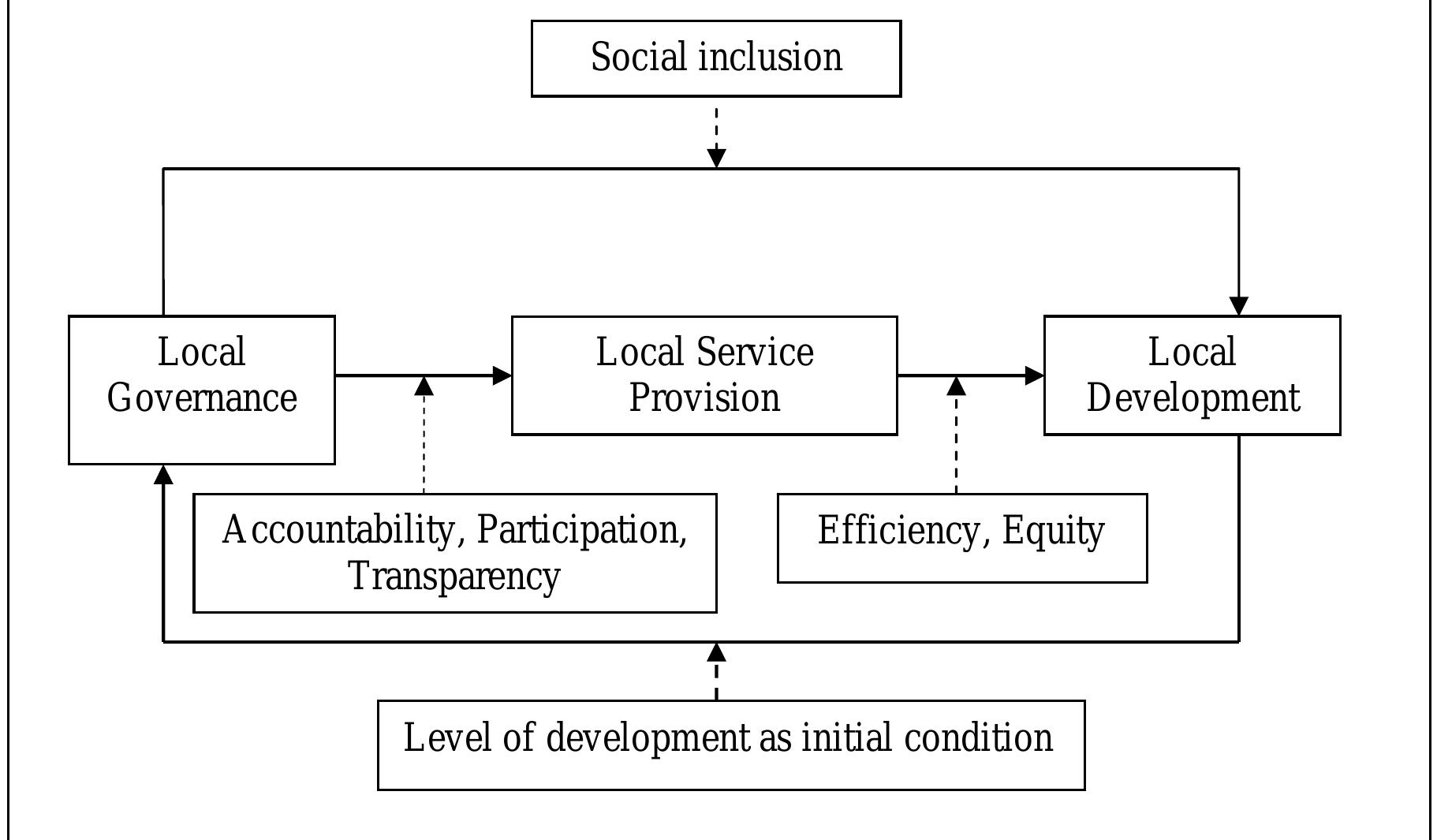 (PDF) The quality of local governance and development under ...