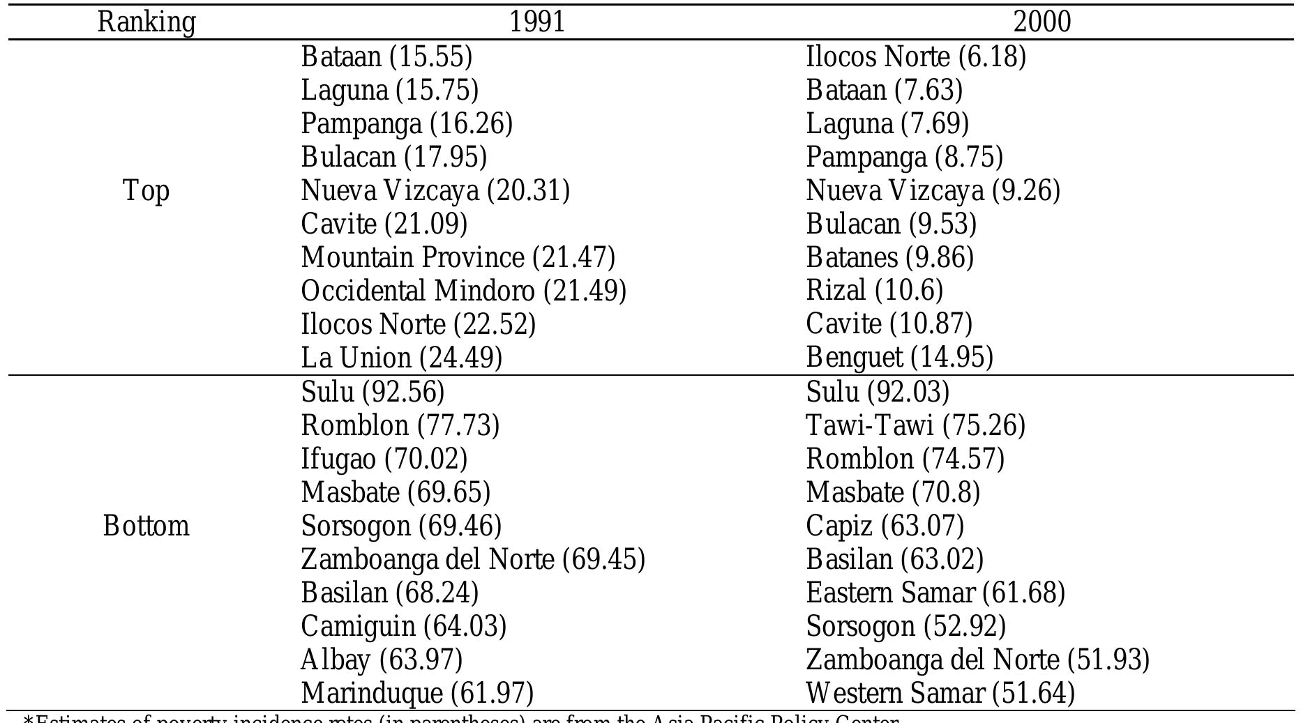 (PDF) The quality of local governance and development under ...