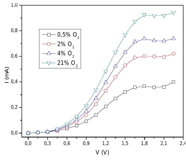 I-v amperometric gas sensor curves for different oxygen