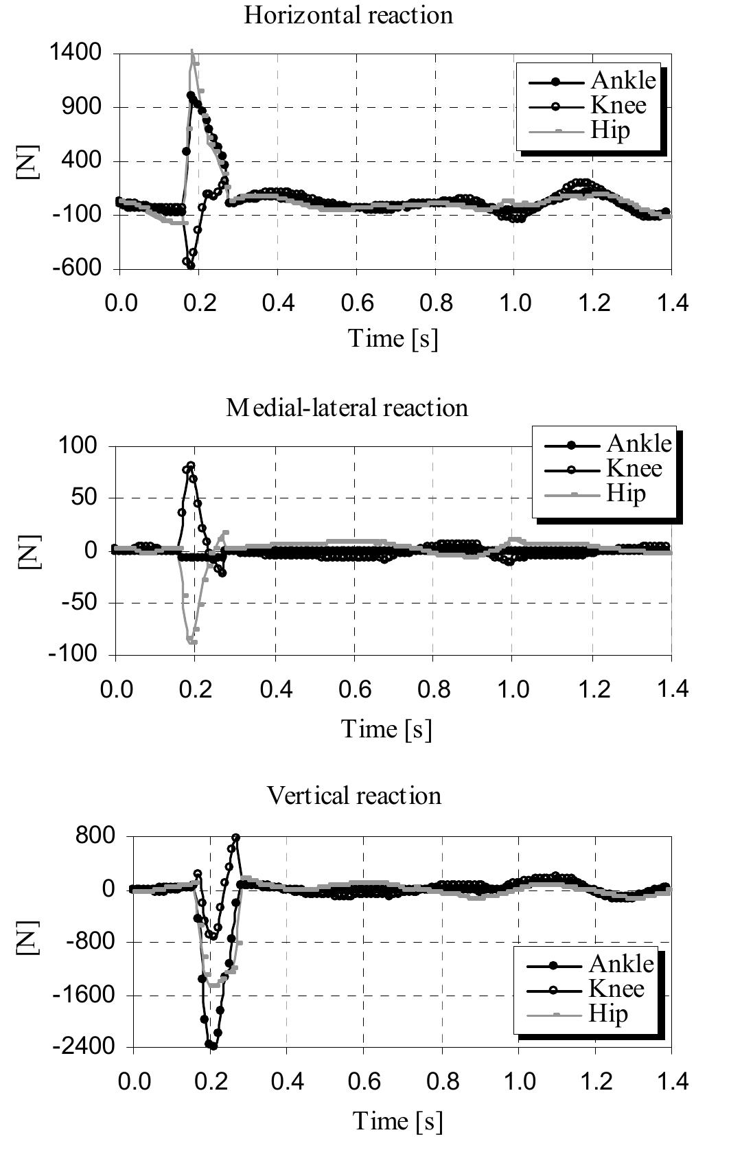Internal reactions in the joints of the right leg