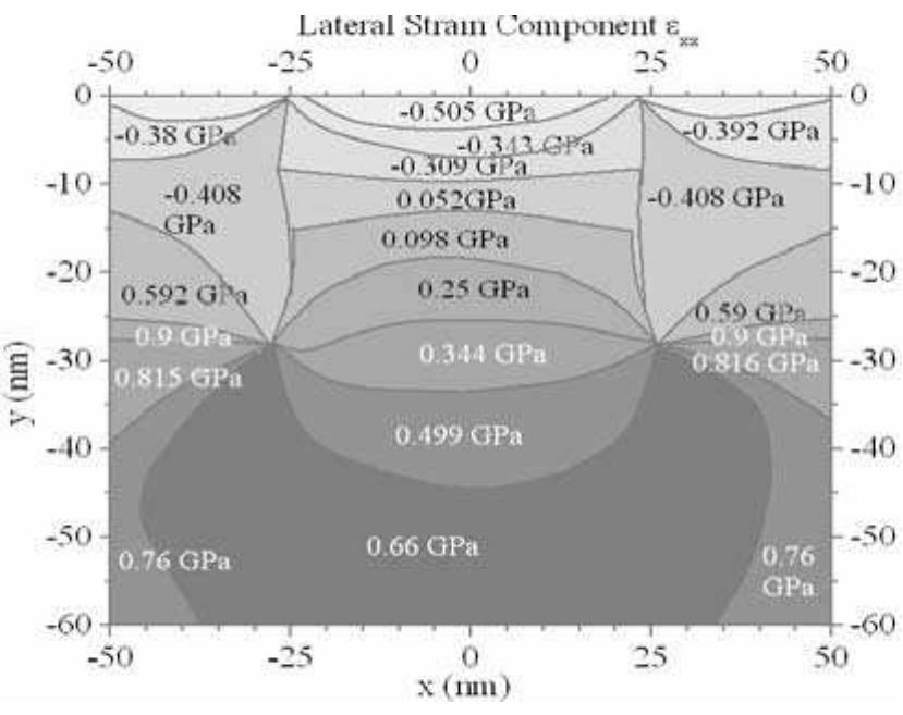 Shows the stress components (tensile) with sic stressors