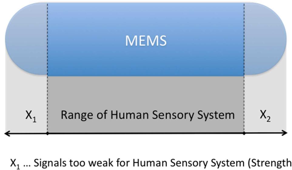 Functional regions of smart mems sensors compared to the