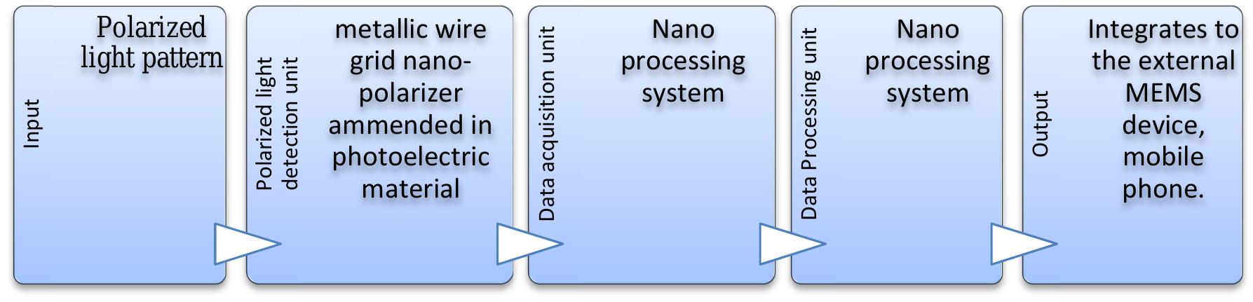 Flowchart of mechanism of novel mems pl-compass table 1.