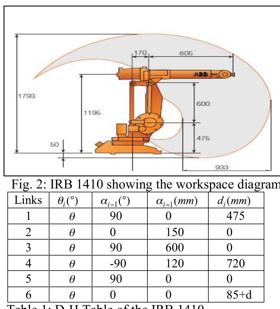 The irb 1410 robot manipulator has a weight of 225 kg and a