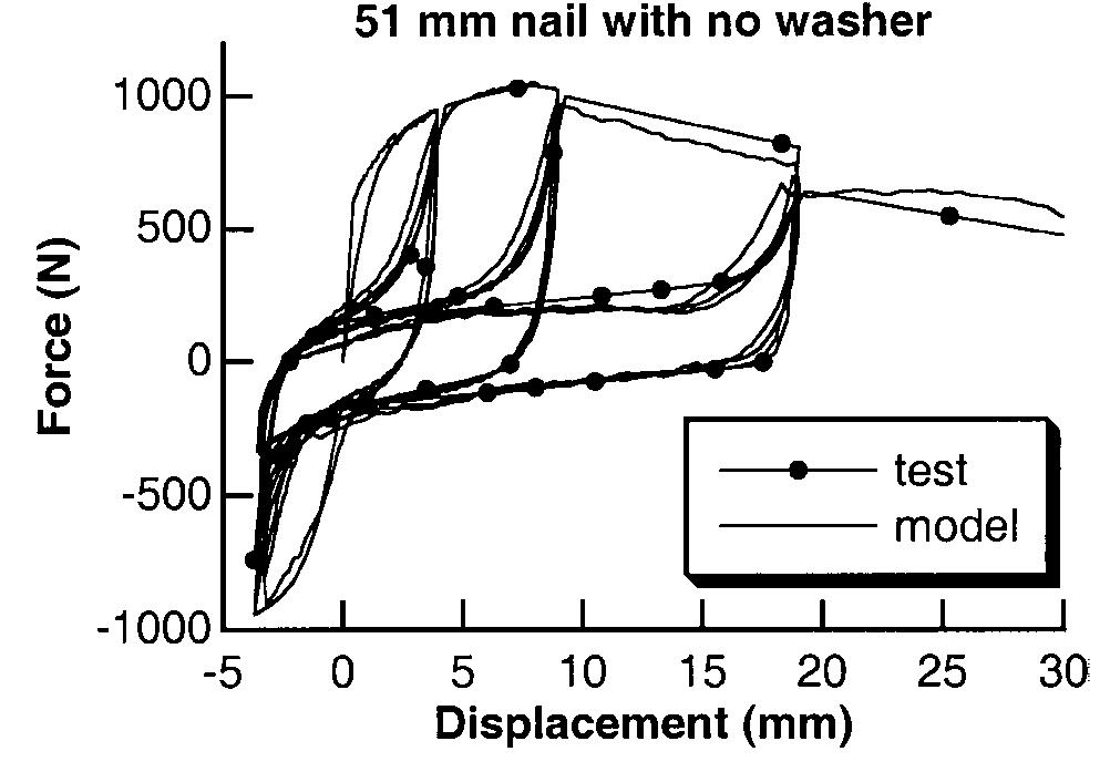 Example of a shear wall test.