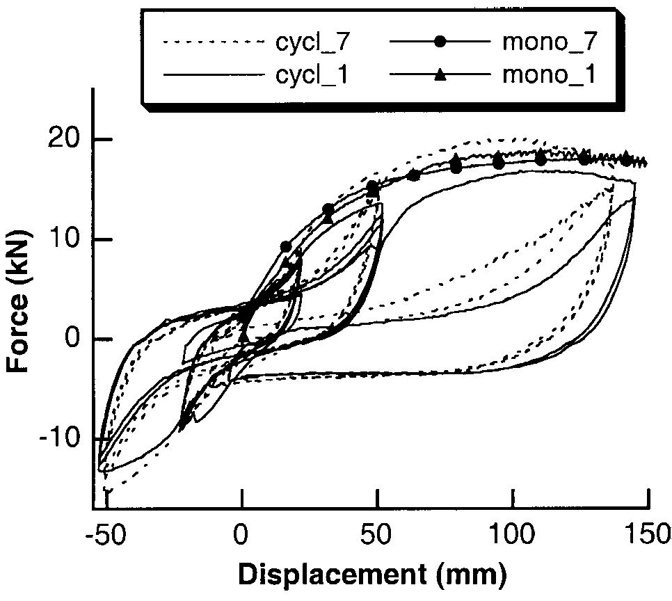 Monotonic (mono) and cyclic (cycl) force- displacement
