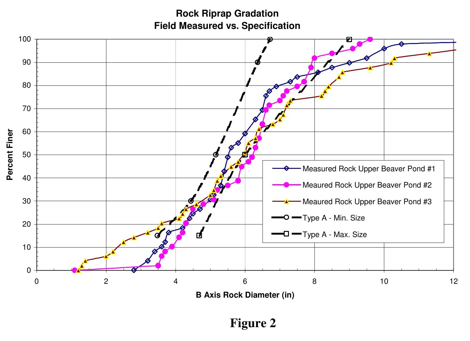 Riprap chutes: rock riprap chutes with slopes in the range