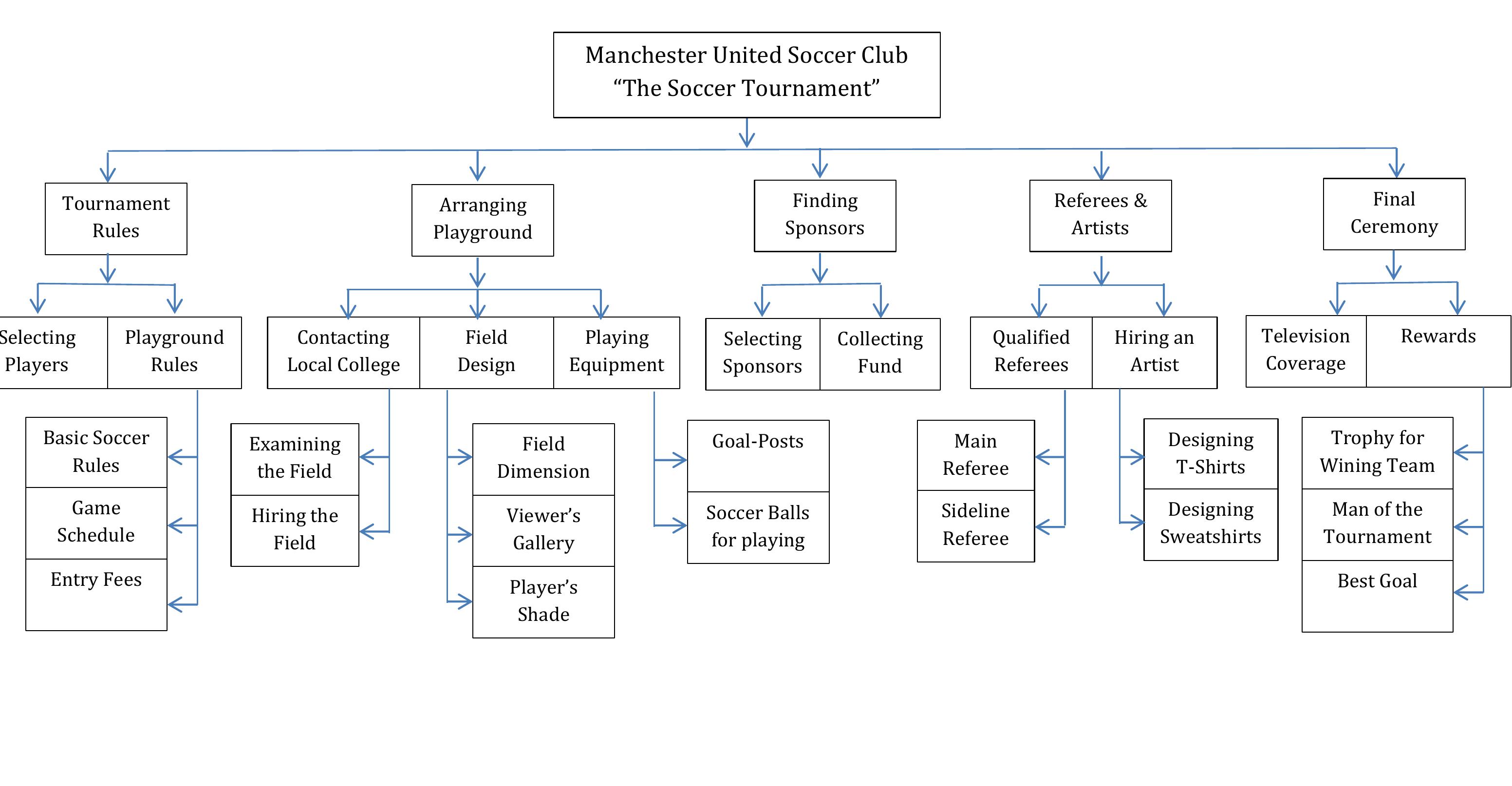 Figure 1 - from Work Breakdown Structure of Manchester