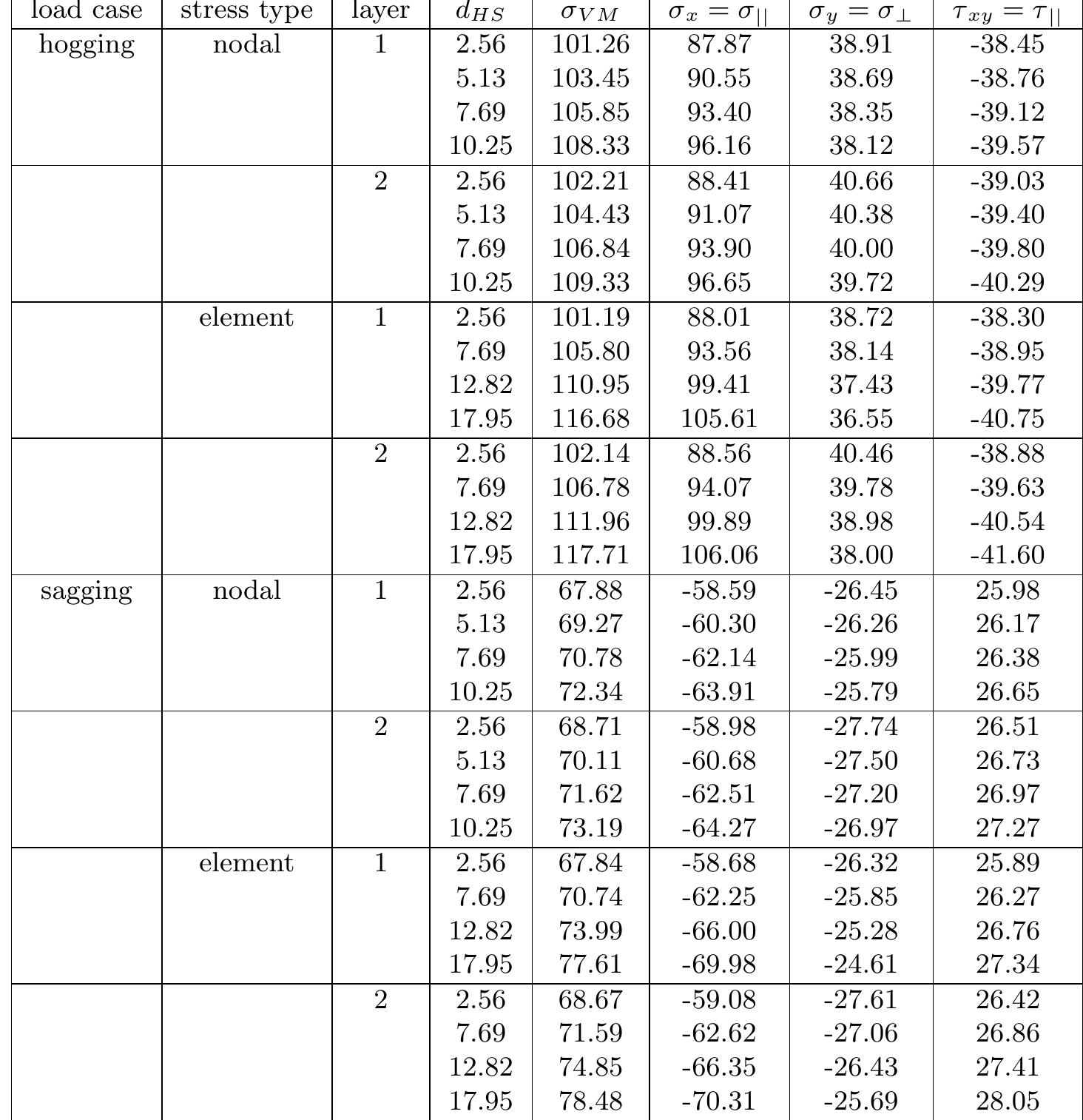 Stresses calculated at the weld toe line on longitudinal