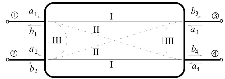 Generalized lumped element 2x2 coupler. the paths i, ii and