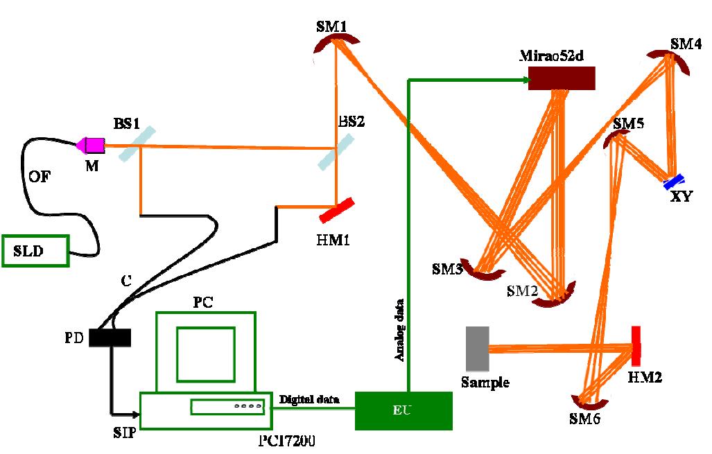 As shown in figure 1, light is launched from a super