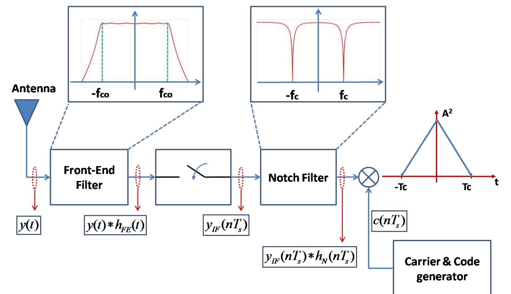 1: simplified scheme of a gnss receiver equipped with notch