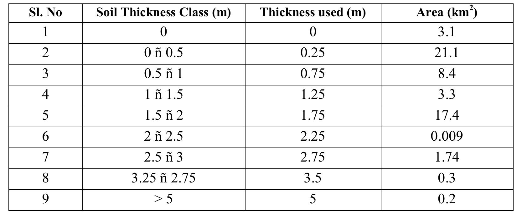 Soil thickness class, thickness values used and area covered
