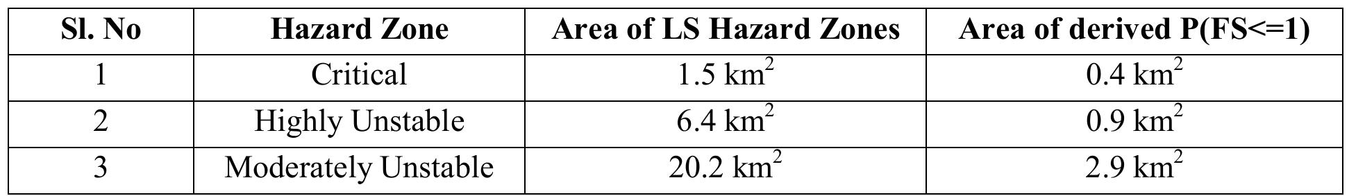 The landslide hazard zonation map classifies the entire area