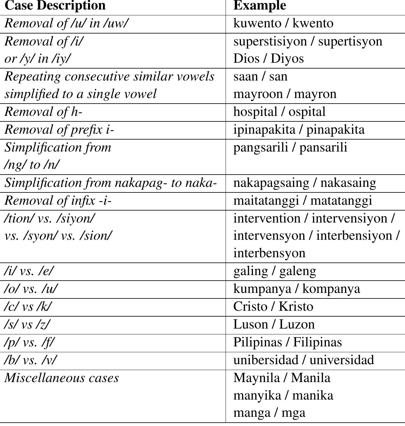 Cases of spelling variants seen in filipino texts