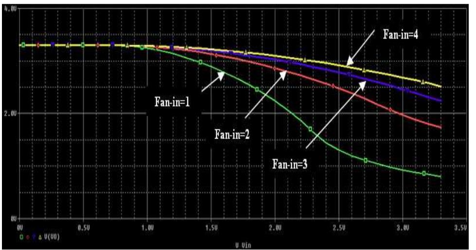 Of nand structure. the vtc-nand shapes and values of vo, for