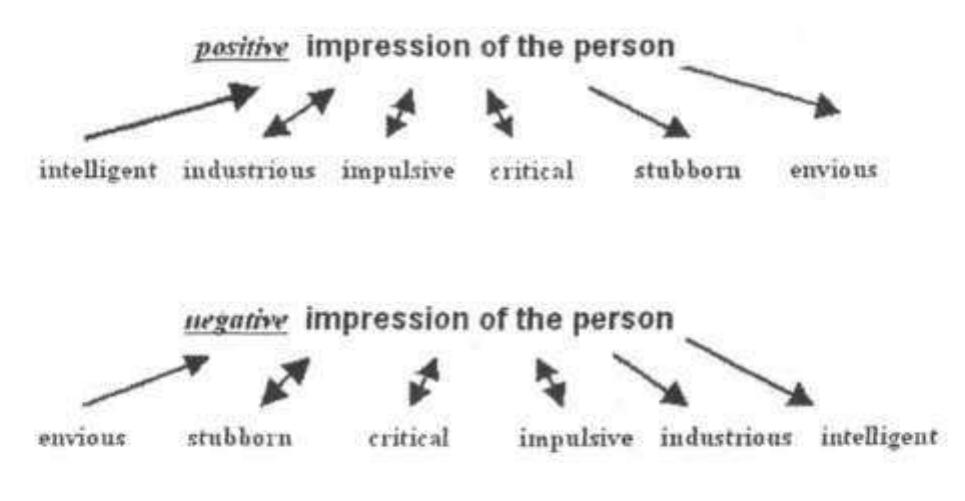 Asch's experiment, seen as a completion dynamic in a