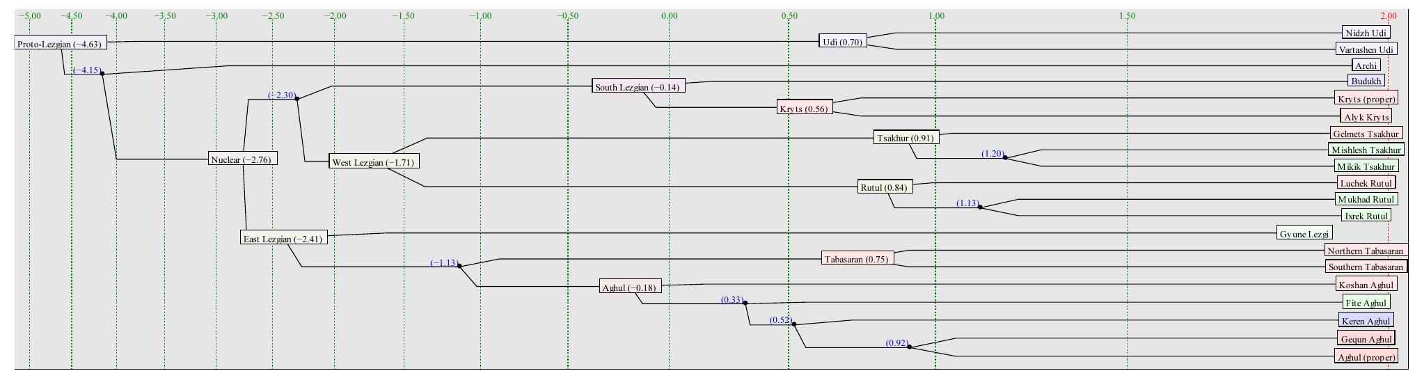 Phylogenetic tree of the lezgian group (neighbor joining