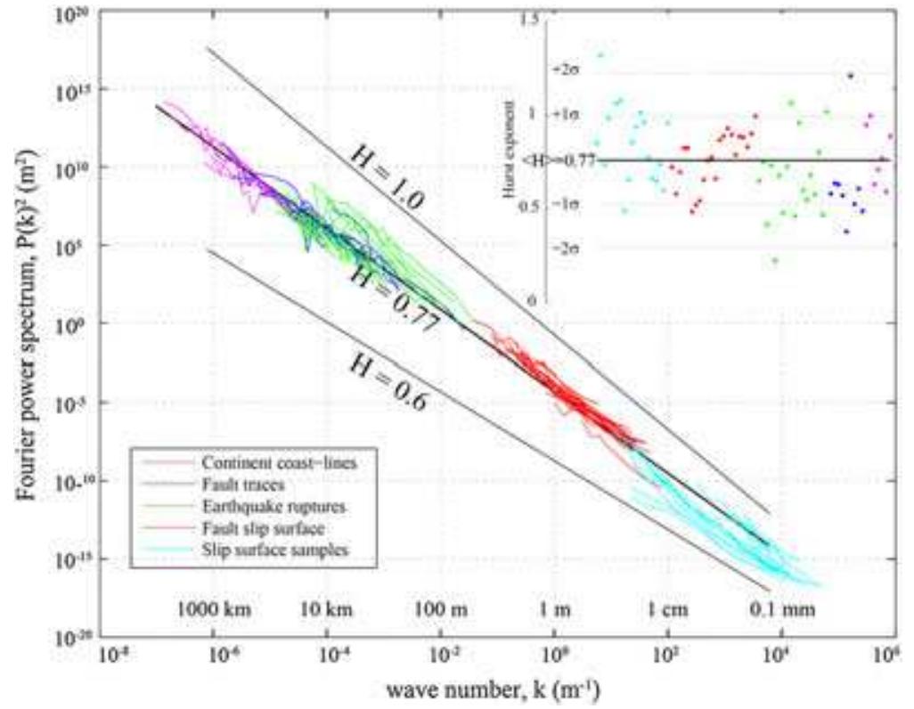 Fourier power spectrum of fault roughness at various scales