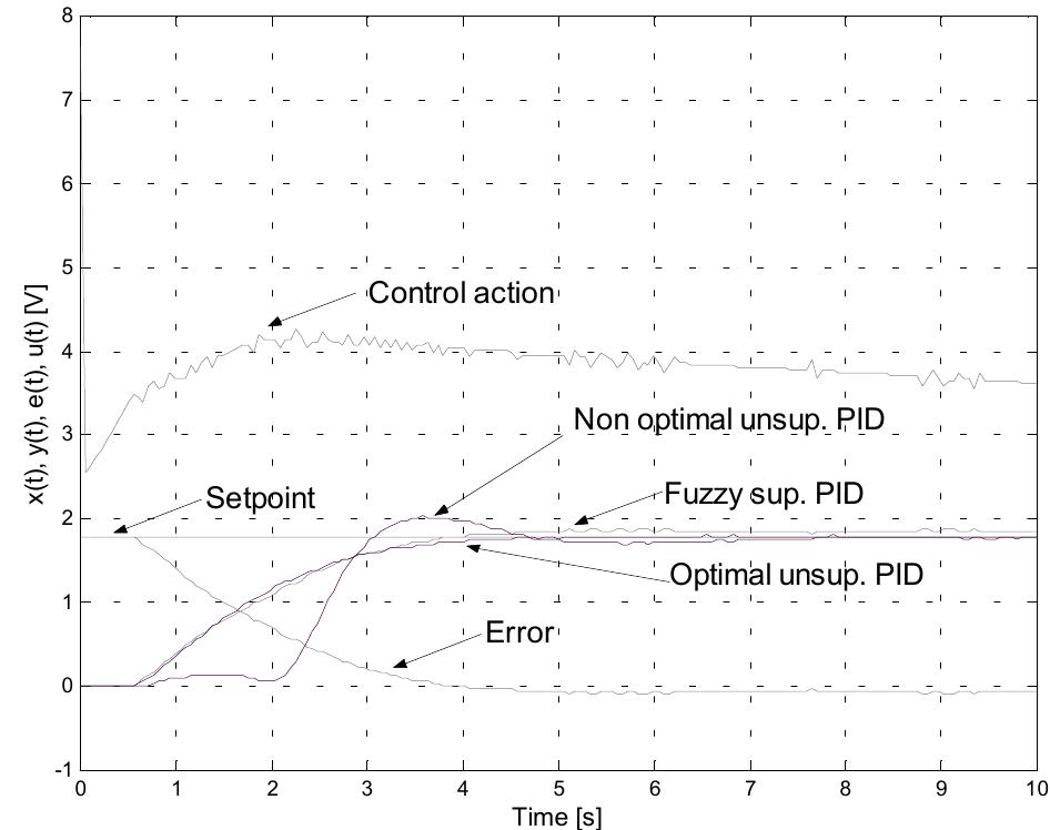 Comparison of fuzzy supervised and unsupervised pid with 1.8 Comparison of fuzzy supervised and unsupervised pid with 1.8