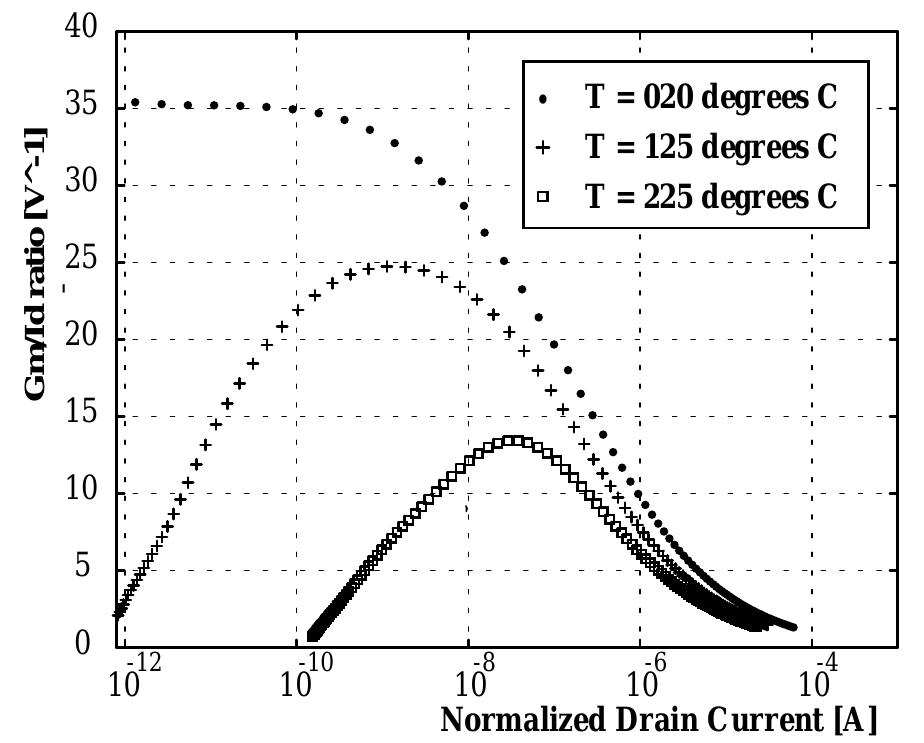 Figure 2 Mosfet Mismatch In Weak Moderate Inversion Model