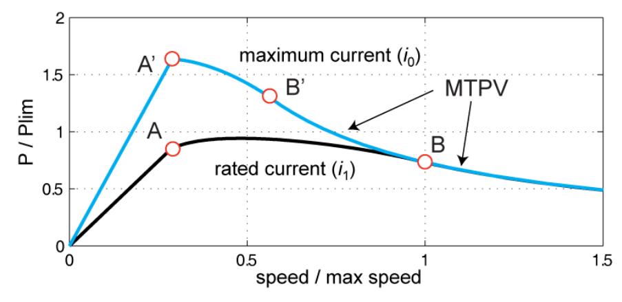 Gure 4. induction motor power versus speed curves, for rated