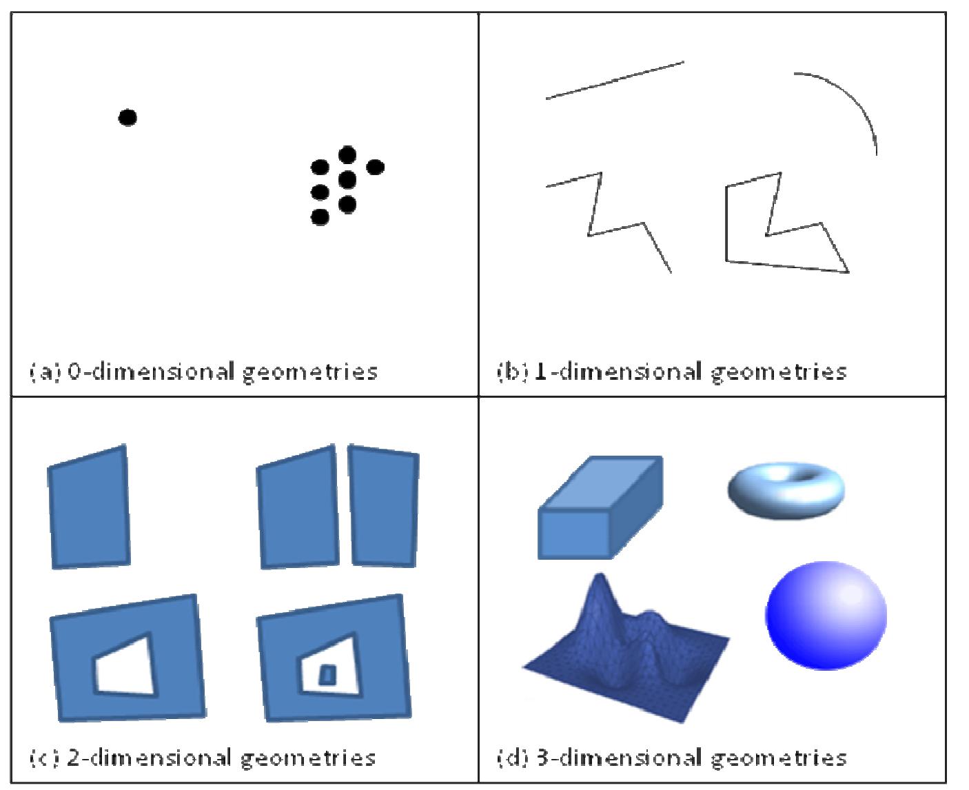 Figure 1 - Spatial Data Structures