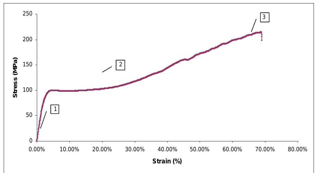 Stress strain curve. the stress/strain curves obtained after