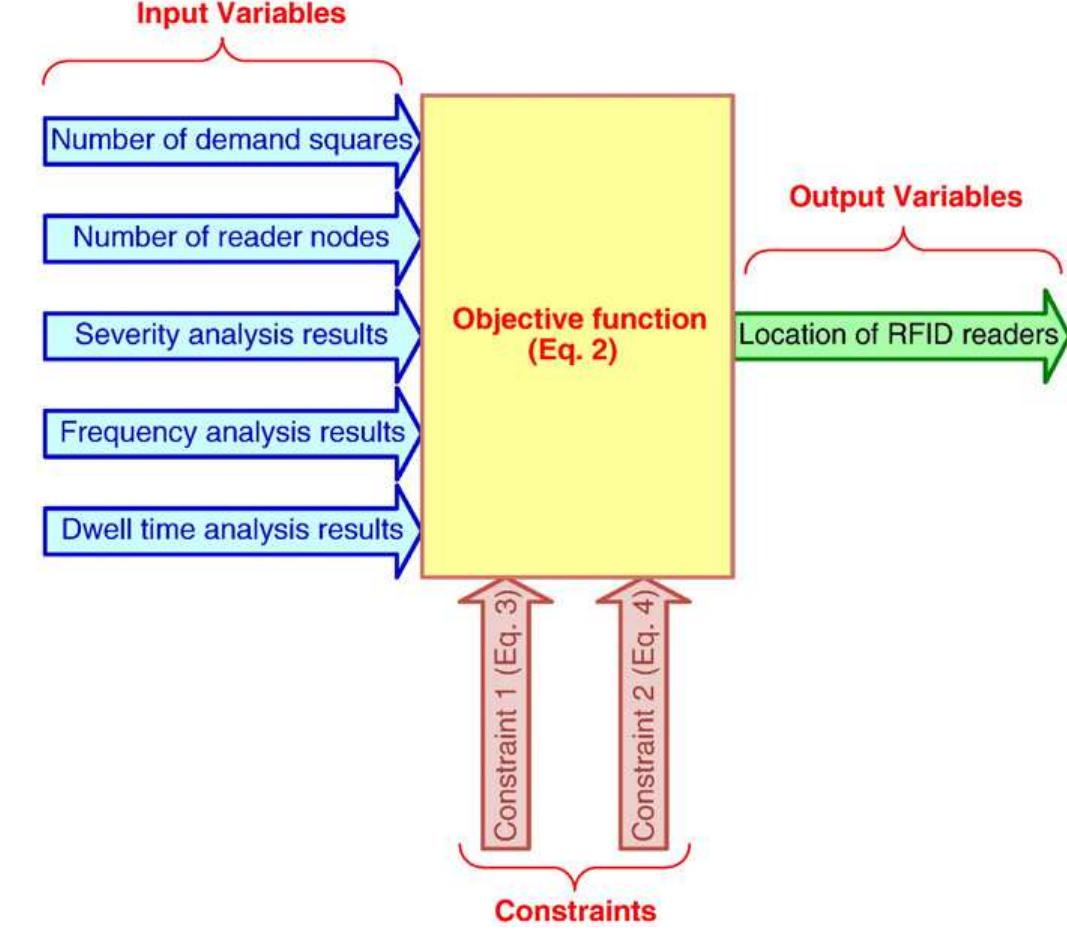 Schematic representation of optimization model. when there